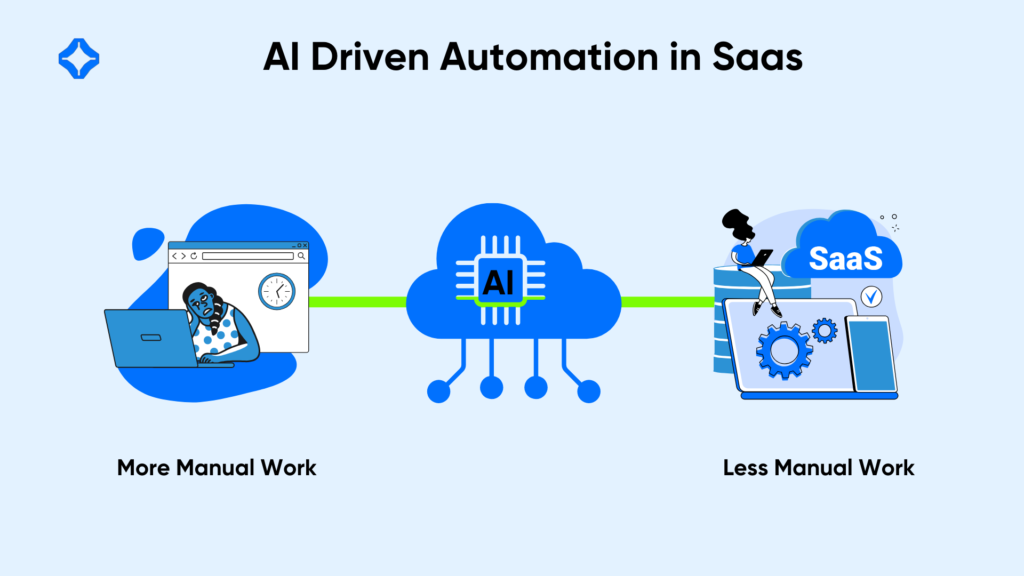 How To Implement Ai Driven Automation In Your Saas Workflow Cloudcoop